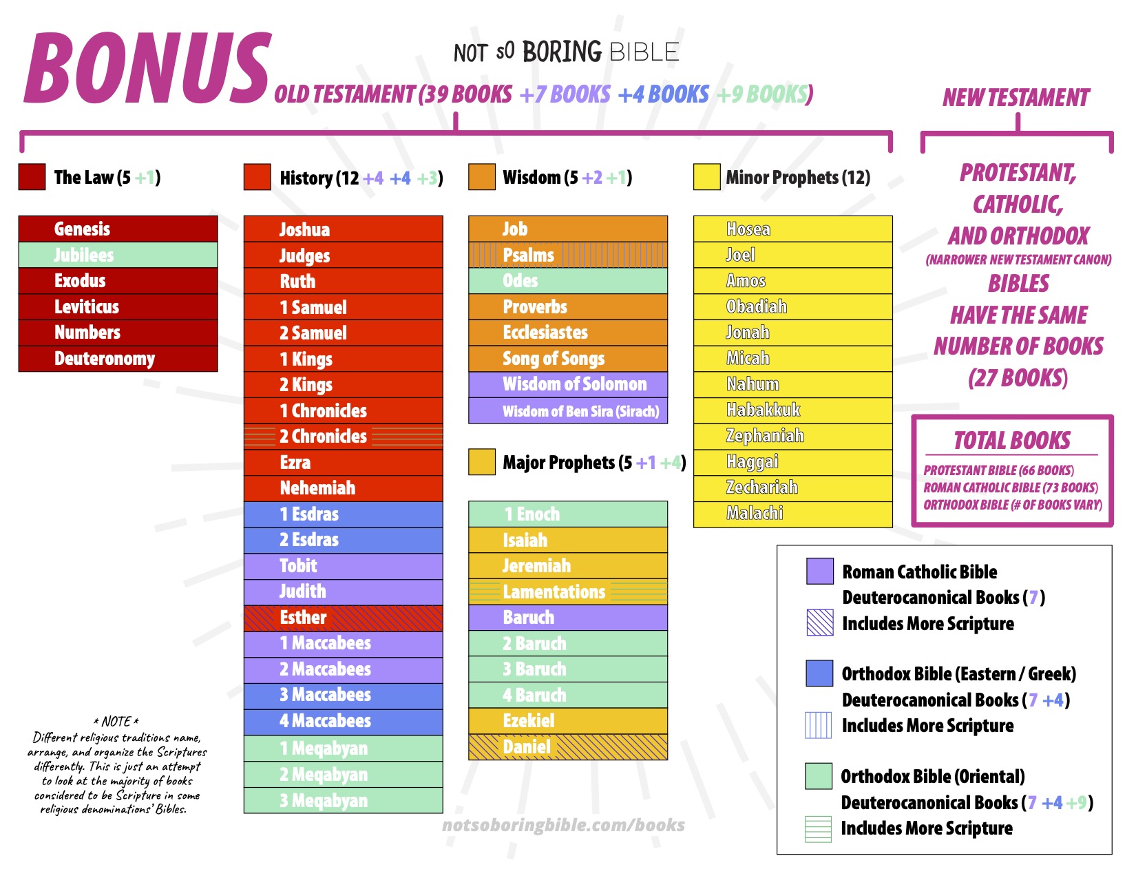 Bonus Books in the Bible - Not So Boring Bible